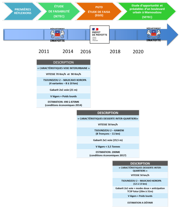 Calendrier prévisionnel - Département de Mayotte - BUM